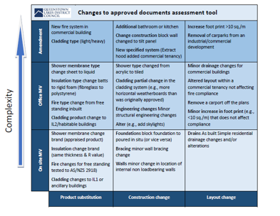 Building Consents - QLDC